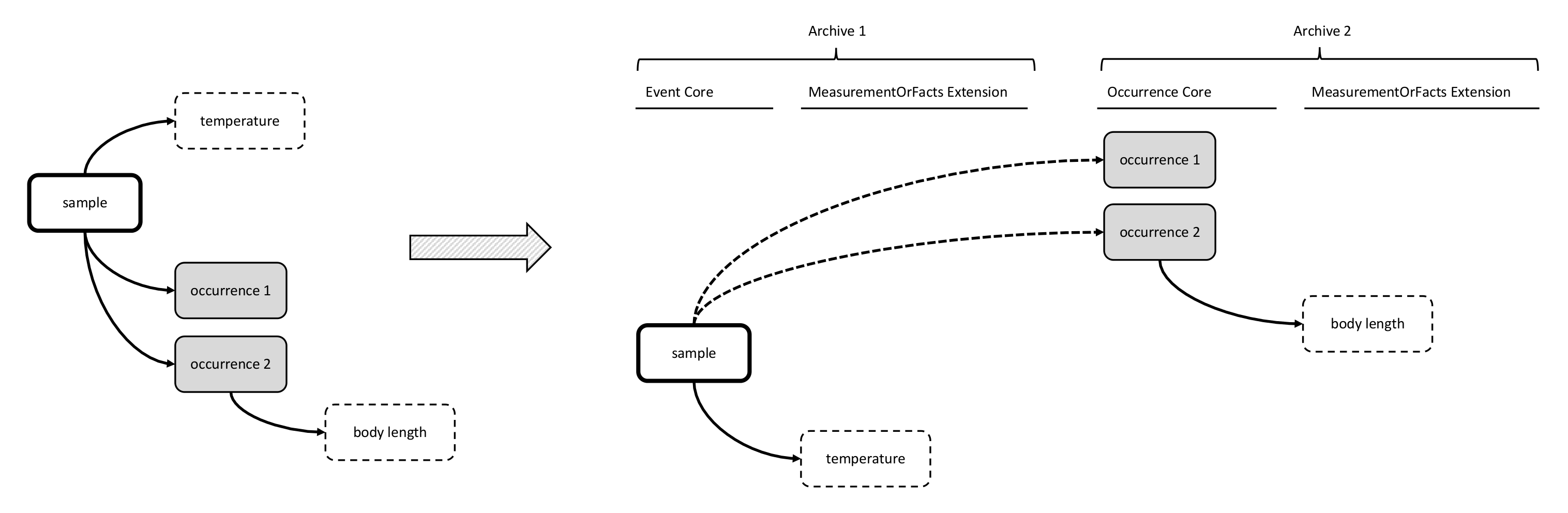 Toward a new data standard for combined marine biological and ...