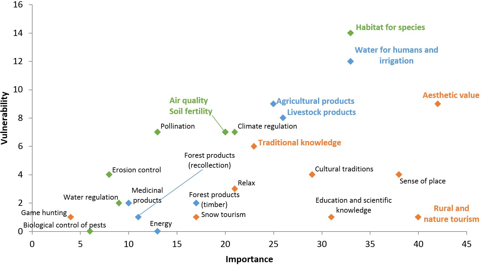 Characterising the rural-urban gradient through the participatory ...