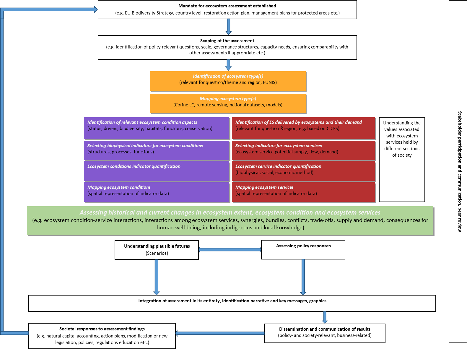 Pensoft Writing Tool