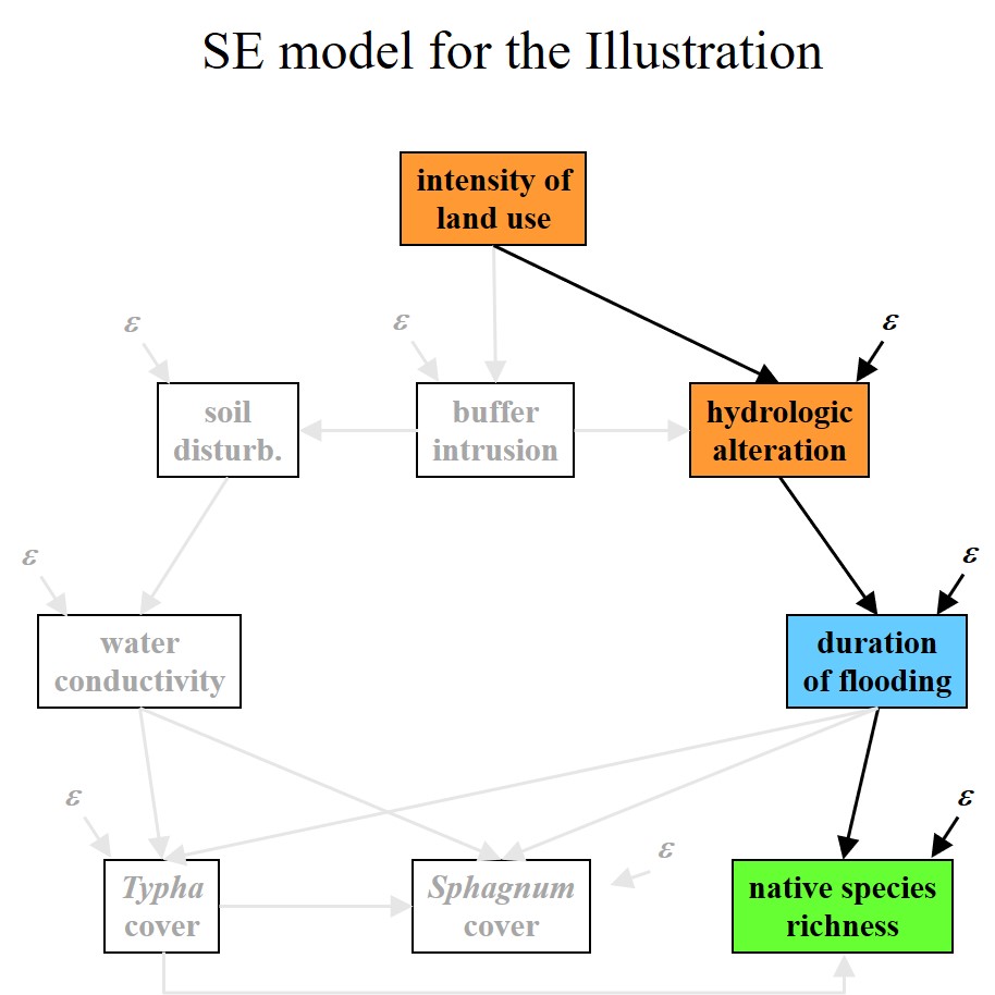 General guidance for custom-built structural equation models