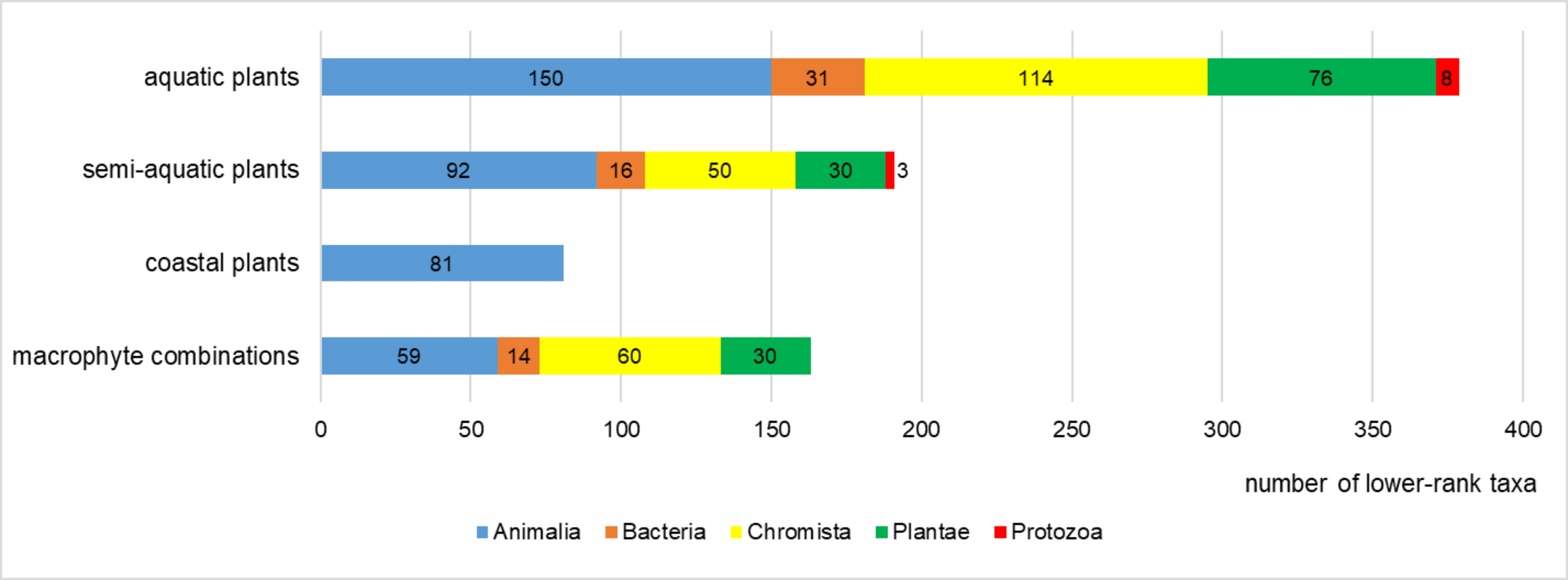 Biodiversity Of Macrophyte Communities And Associated Aquatic Organisms