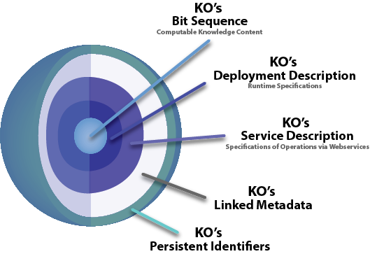 Linked Metadata for FAIR Digital Objects Carrying Computable Knowledge