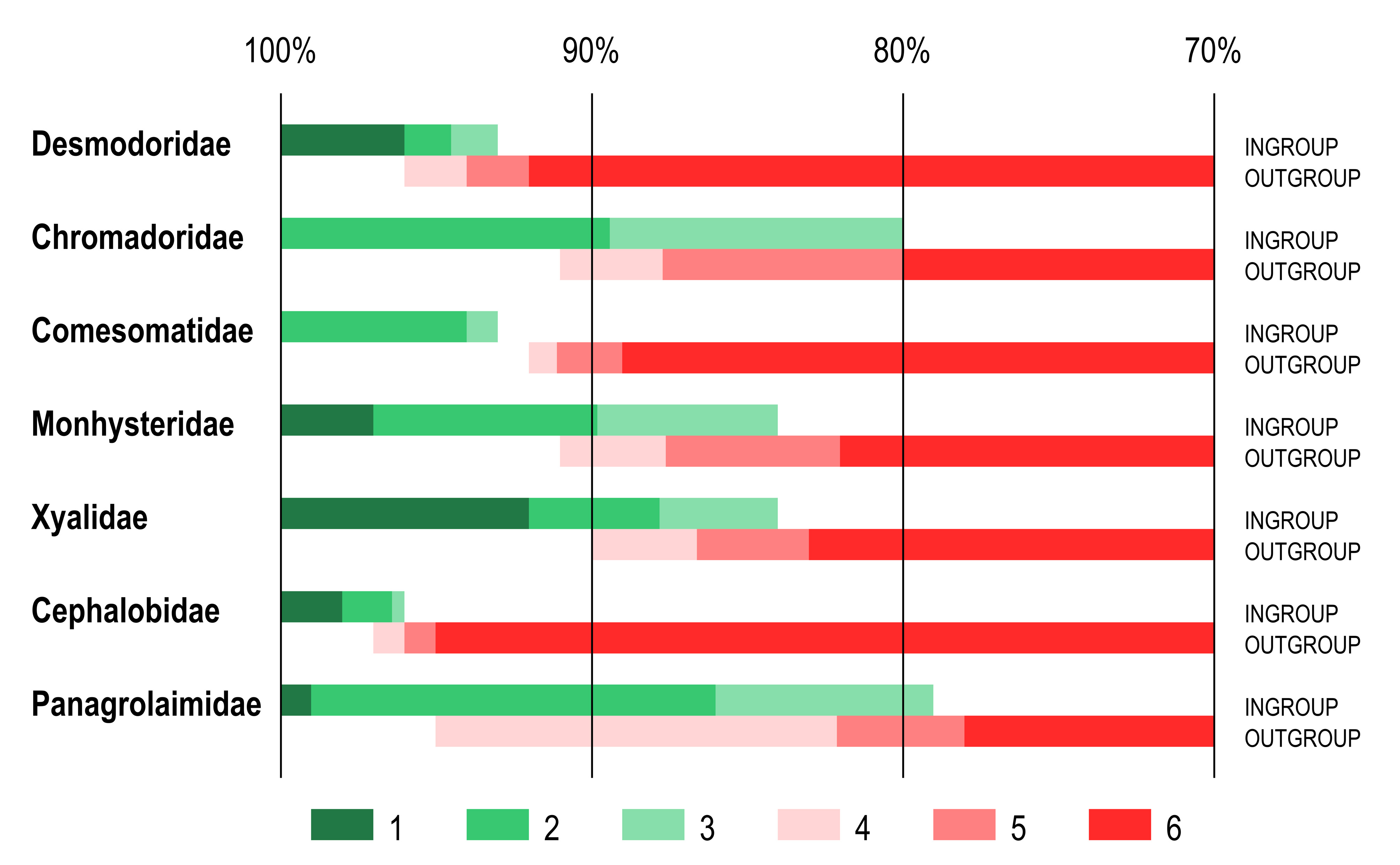Metabarcoding of marine nematodes – evaluation of similarity scores ...