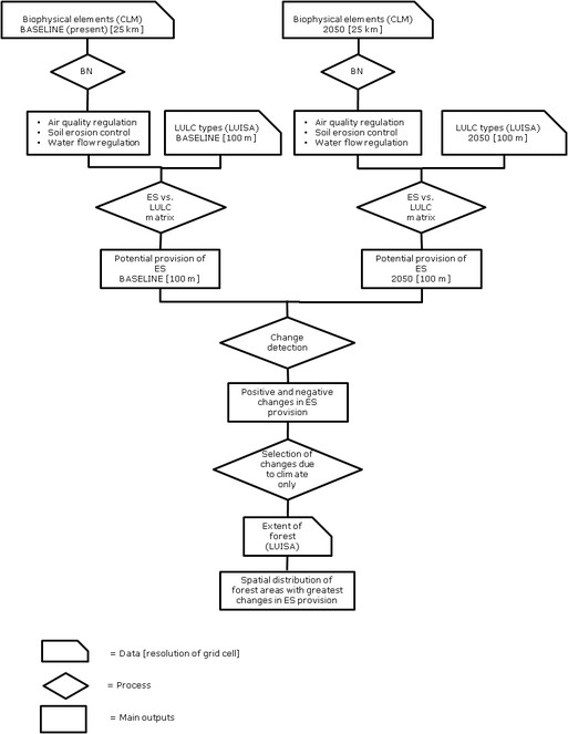 Global change impacts on ecosystem services: a spatially explicit ...