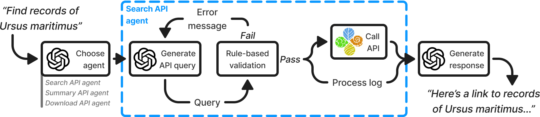Integrating Large Language Models and the iDigBio Portal for ...